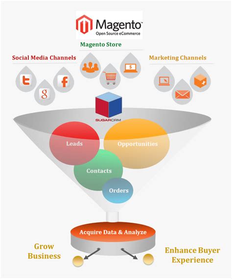 Advantages Of Magento Crm Integration Sugar Crm Data Model Hd Png
