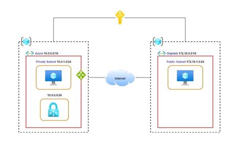 Setting Up Azure Site To Site Vpn Connection By Prasad D Apr 2024