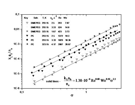 Volumetric Mass Transfer Coefficient K L A B At Different Operational