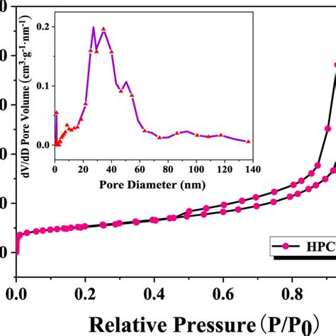 N2 Adsorption Desorption Isotherms And The Pore Size Distribution