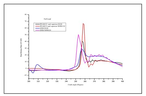 Heat Release Rate Vs Crank Angle Degree At Full Load Condition