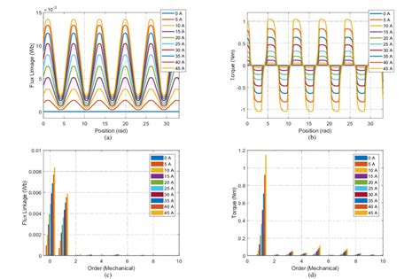 Electromagnetic Characteristics Of Switched Reluctance Machines