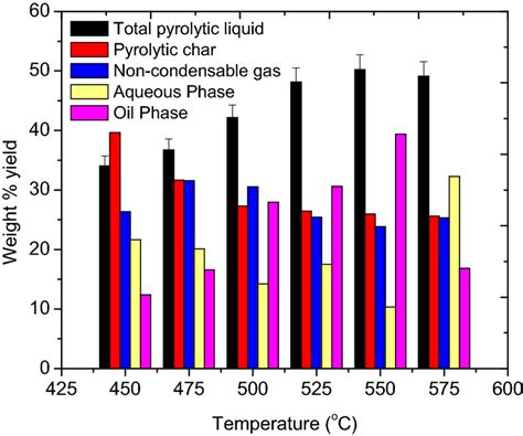 Yield Of Pyrolytic Products From Thermal Pyrolysis Of Kassod Seed