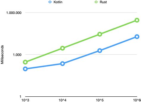 Garbage Collection Strategies In Rust For Performance Optimization