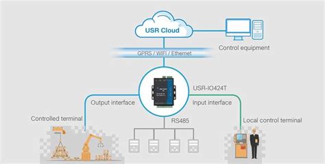 Usr Io424t Ewr 4 Way Network Io Controller 4 Do 4di 2 Ai 1 Ti