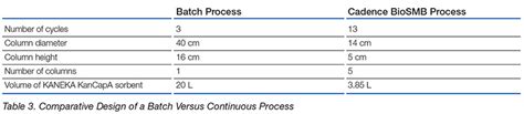 Scale Up Of Multi Column Chromatography Using The Cadence™ Biosmb