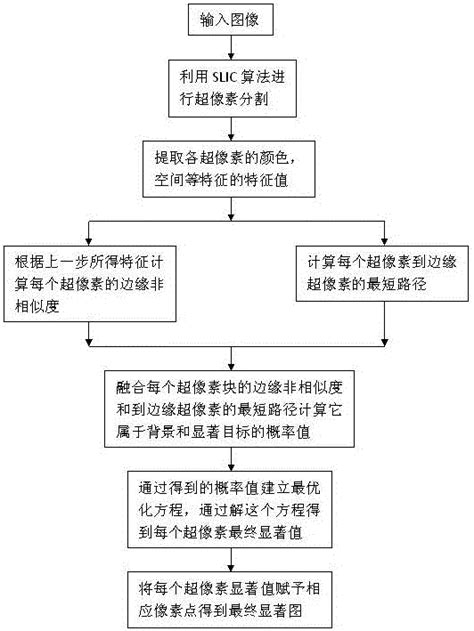 Image Saliency Detection Method Based On Edge Non Similarity Comparison Eureka Patsnap