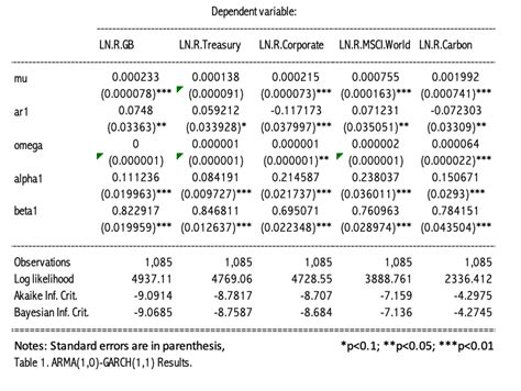 Time Series Different Standard Errors For Univariate Garch And Dcc Garch Cross Validated