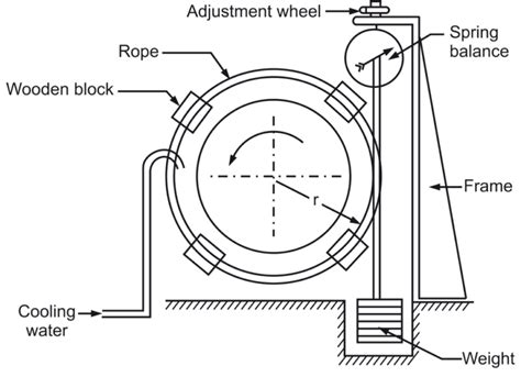 Rope Brake Dynamometer Definition Working Construction Derivation