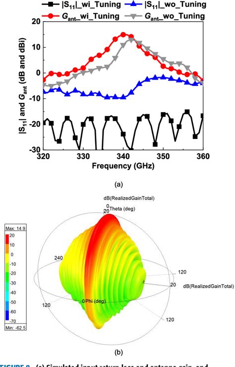 Figure 2 From 340 Ghz Heterogeneously Integrated Thz Imager With 4° Beamwidth 16×16 Ipd Antenna
