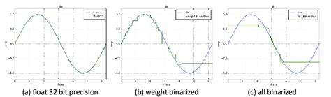 Comparison Of Regressions For Different Precision Download