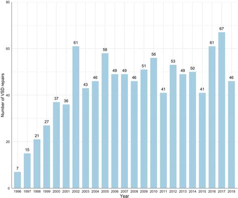 Number Of Postmyocardial Infarction Ventricular Septal Defect Vsd