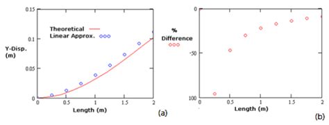 A Displacement Comparison Theoretical Versus Linear Approximation