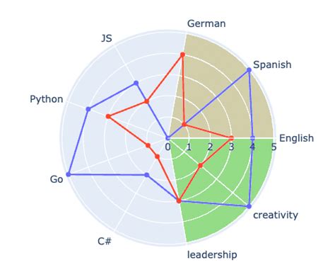 Python Plotly Change Background Color For Areas Of Polar Chart Stack Overflow