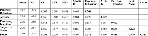 Discriminant Validity And Correlations Among Each Constructs Download