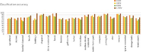 Table 1 From Classification Using Semantic Feature And Machine Learning