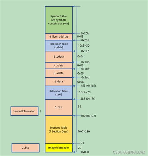 Llvm Lld Coff格式分析coff文件格式 Csdn博客 Llvm Lld Coff格式分析coff文件格式 Csdn博客