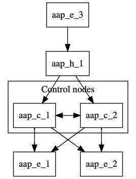 Red Hat Ansible Automation Platform Automation Mesh Guide Red Hat Product Documentation