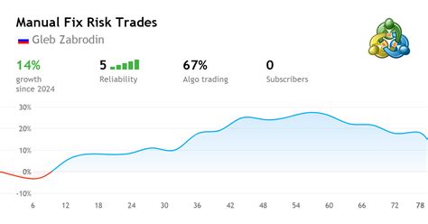 Copy Trades Of The Manual Fix Risk Trades Trading Signal For Metatrader