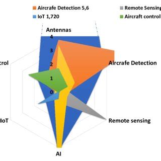 UAVs Open Issues And Future Research Directions Download Scientific Diagram