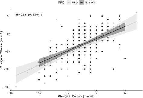 Sodium And Chloride Pearson Correlation Plotpearson Correlation Plot