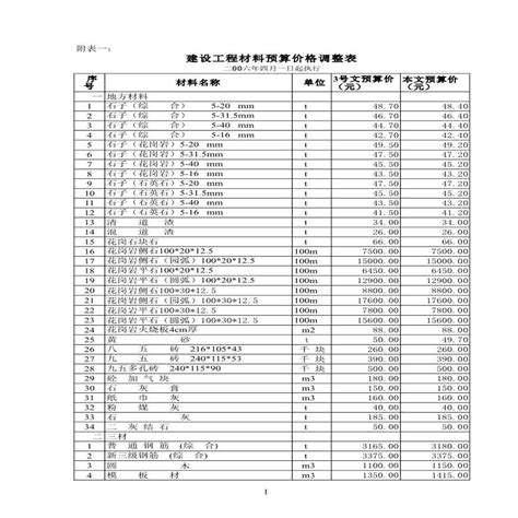 苏州 建设工程材料指导价格及商品砼价格（2006年4月6月）土木在线