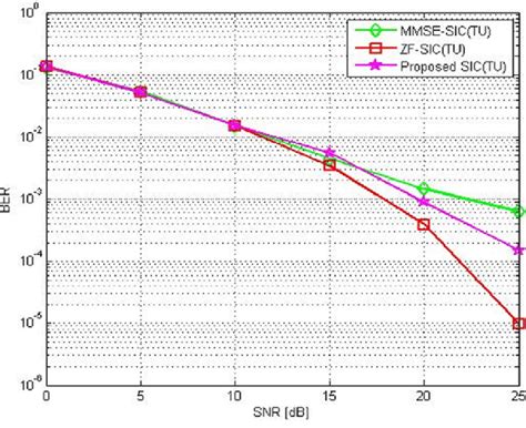 The Bit Error Rate Performance For Three Detection Methods In Typical