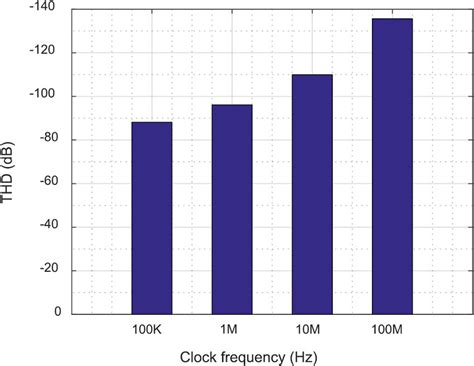 The Effect Of The Proposed Drift Compensation Method On The Thd Of The