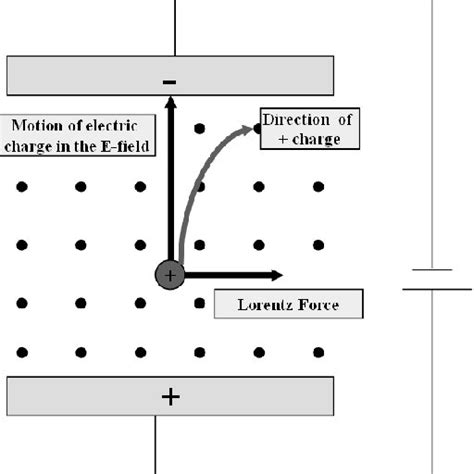 Resultant Vector From Lorentz Force And The Moving Force Of Electric