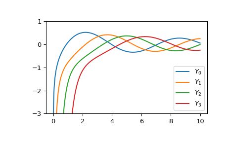 Scipy Special Yn SciPy V Manual