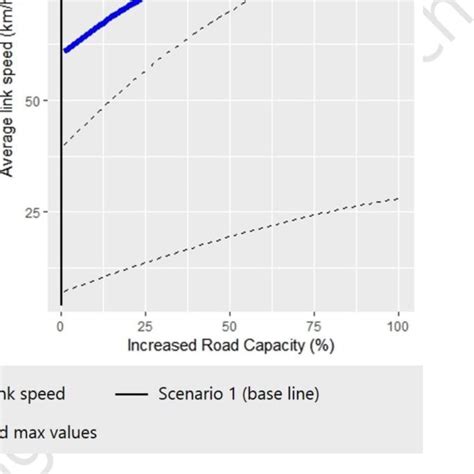 Simulation Outcomes Of Scenario 3 Download Scientific Diagram