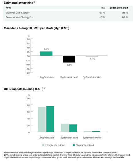 Månadskommentar Brummer Multi Strategy Maj 2025 Brummer And Partners