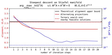 Heuristic Solutions For Steepest Descent On The Stiefel Manifold