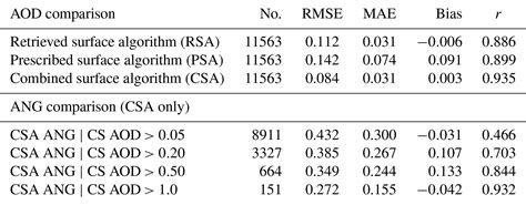 Amt The New Misr Research Aerosol Retrieval Algorithm A Multi Angle Multi Spectral Bounded