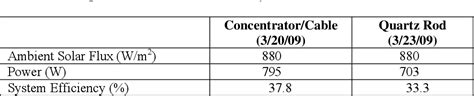 Table 2 From Solar Thermal Power System For Lunar Isru Applications