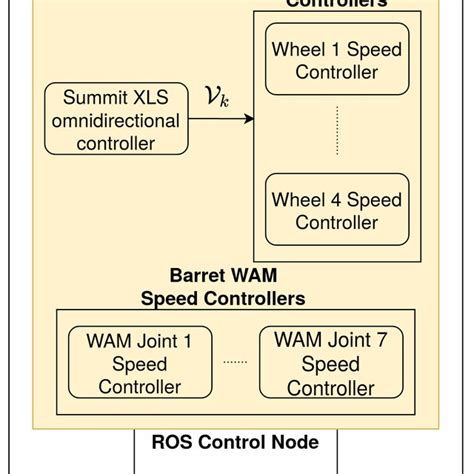 Block Diagram Of Rosgazebo Dynamic Simulation Environment Used To Download Scientific Diagram