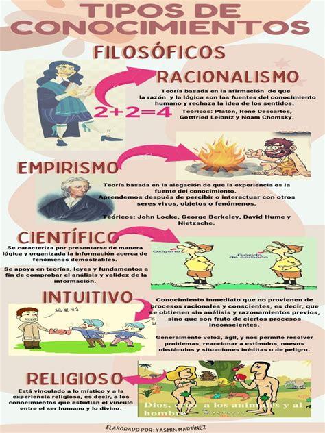 Infografia Tipos De Conocimientos Pdf Conocimiento Experiencia