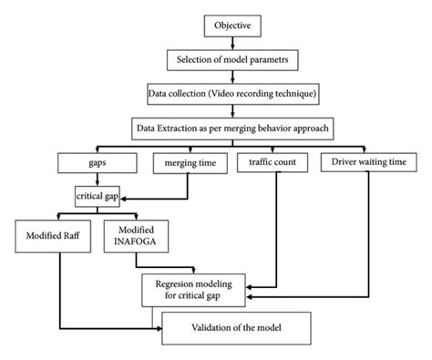 Flowchart Of The Estimation And Modeling Of The Critical Gap