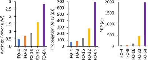 Figure 5 From Design Of A Scalable Low Power 1 Bit Hybrid Full Adder For Fast Computation