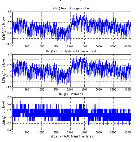 Figure 1 From System Identification Based Reduced Code Testing For Pipeline Adcs Linearity