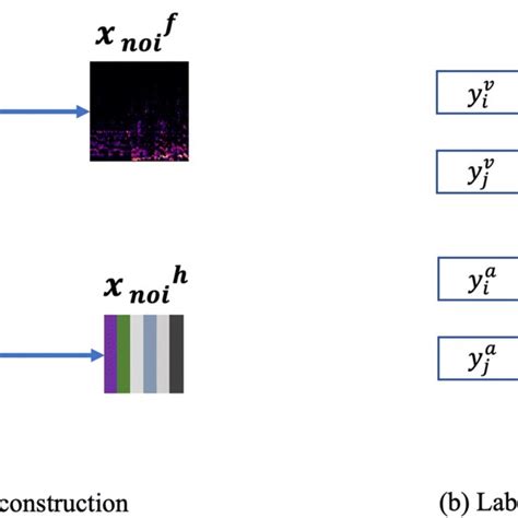 The Sample Reconstruction Technique Applied To Produce Training Noise