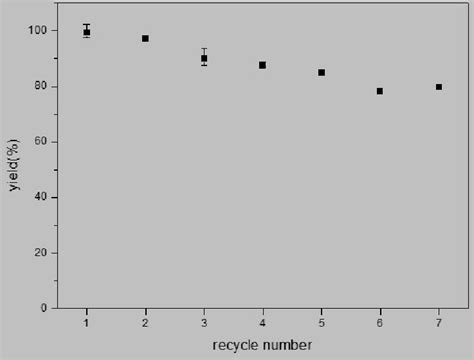 Reuseability Of Lipase Reaction Conditions Citronellol Mmol L