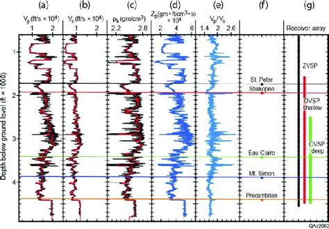 Logs And Geophone Positions In The FGA 1 VSP Well The Number Of