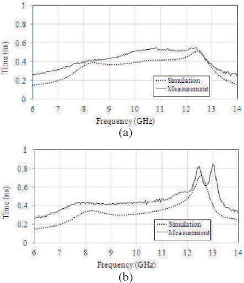 Figure 7 From X Band Miniaturized Wideband Bandpass Filter Utilizing Multilayered Microstrip