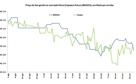 Preço Futuro Do Boi Gordo Volta A Operar Abaixo Do Físico No Início De