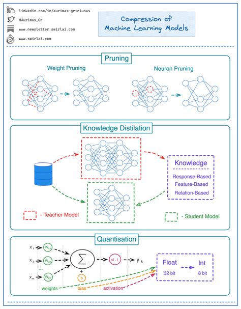 Suvrojyoti Biswas On Linkedin Why Compression Of Ml Models Might Be Needed Three Key