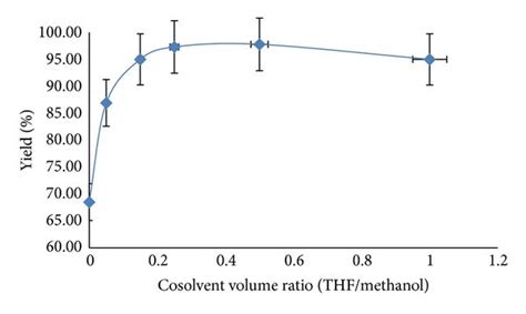 Effect Of Cosolvent Volumetric Ratio Thf Methanol On Percentage