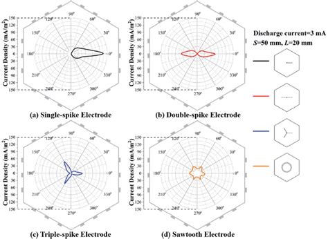 Current Density Distribution On The Collection Electrode Of Different