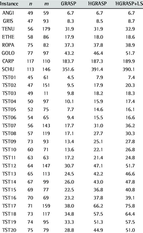 Comparative Computational Times 100 Grasp Iterations Download