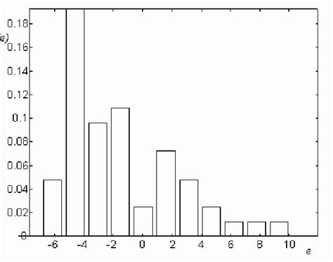 Histogram Of Error Of Estimation Treatment I L 10 M Download Scientific Diagram